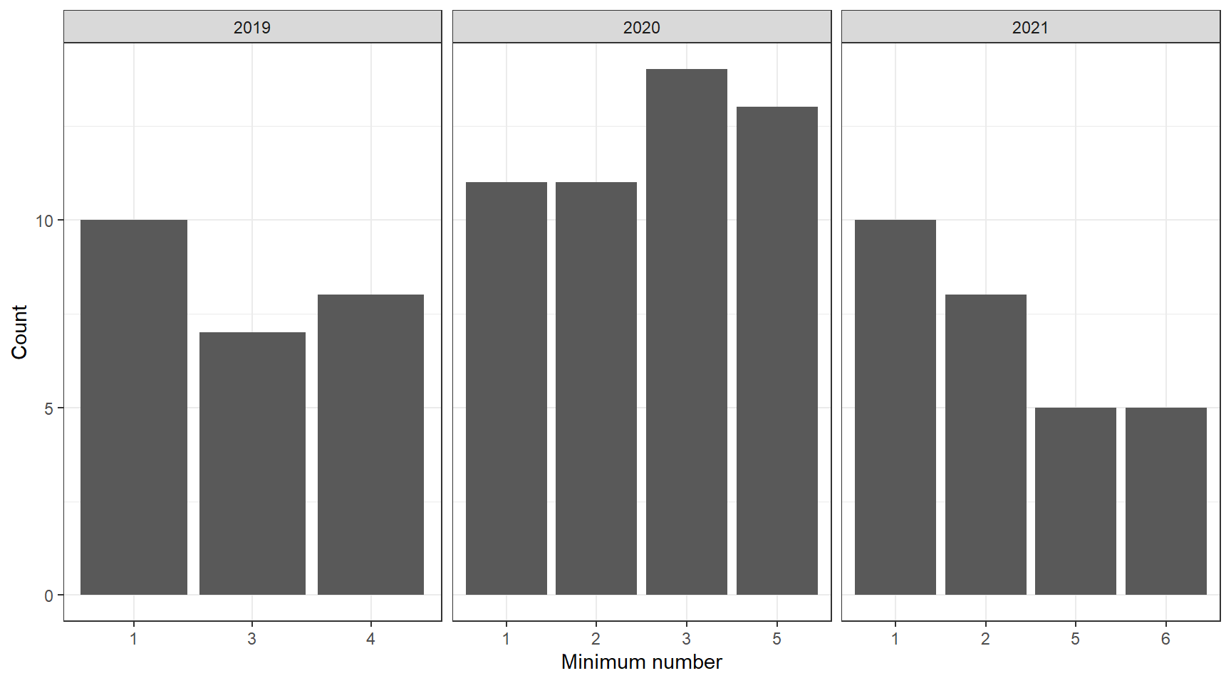 3 Numerical and graphical summaries | LottoMax